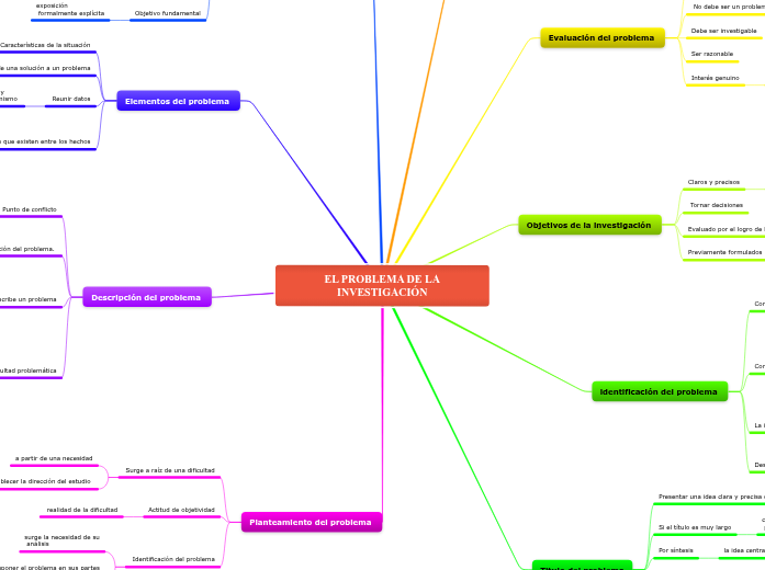 EL PROBLEMA DE LA INVESTIGACIÓN - Mind Map